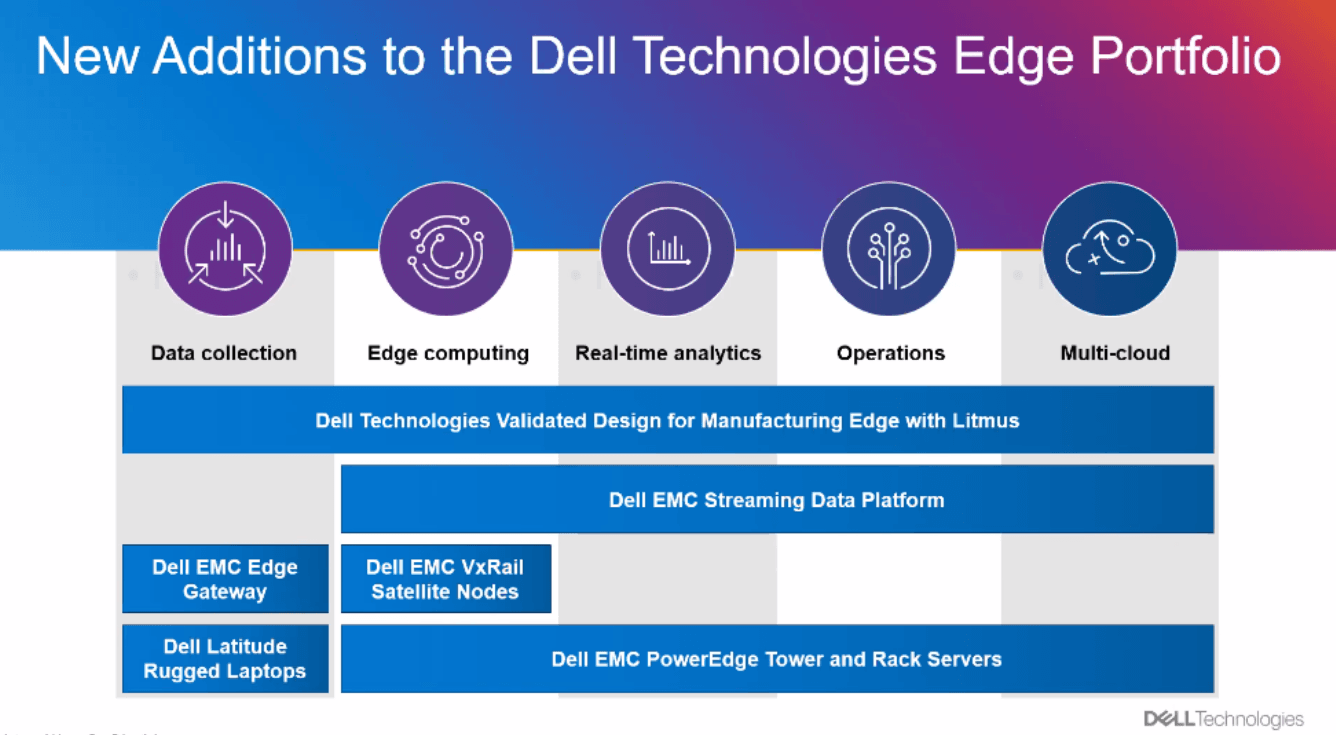 Dell lance de nouveaux serveurs PowerEdge pour le Edge Computing – DCmag